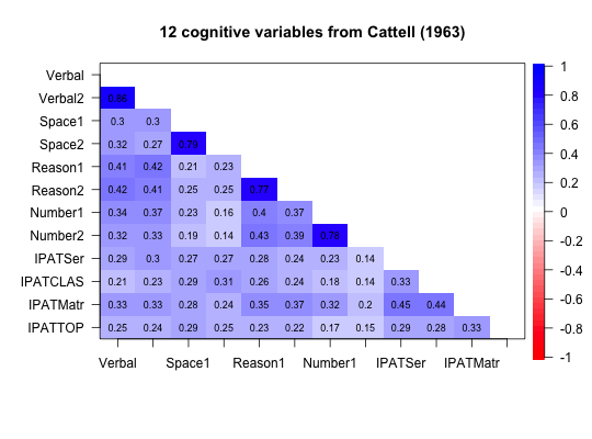 12 cognitive variables from Cattell (1963) — cattell • psych